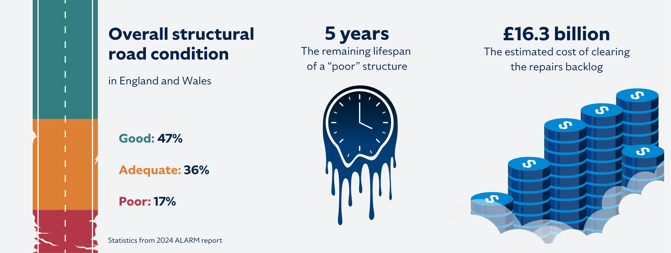 Addressing the Infrastructure Condition Crisis