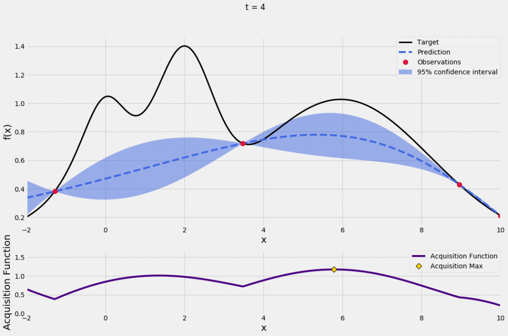 The Intuitions Behind Bayesian Optimization